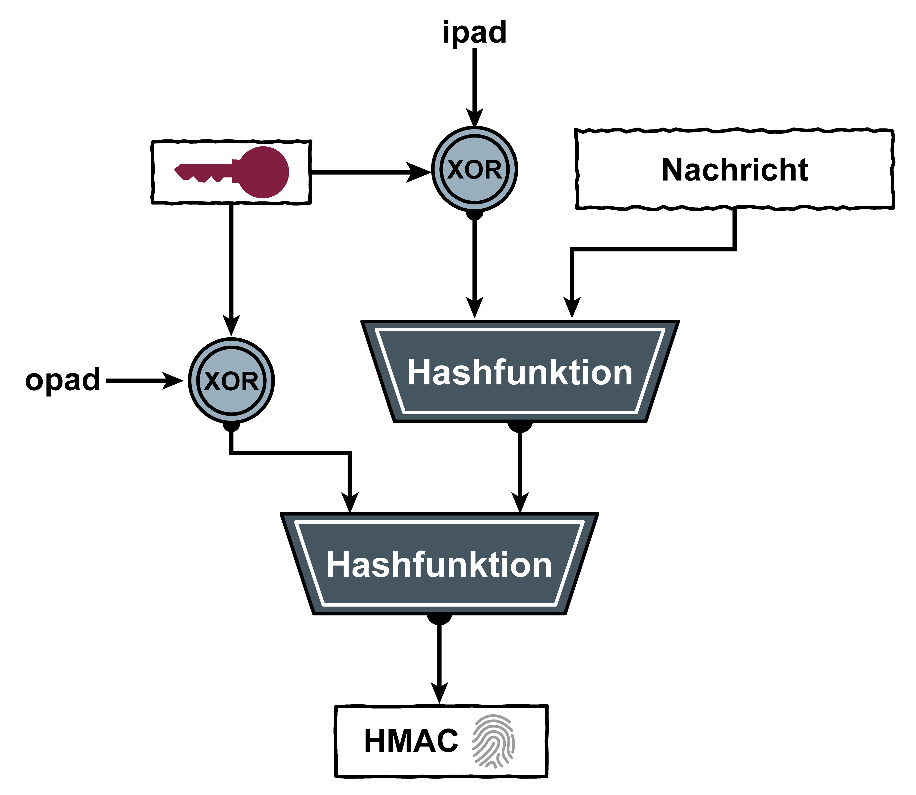 Keyed-Hashing for Message Authentication - Prof. Pohlmann Keyed-Hashing for Message Authentication - Prof. Pohlmann