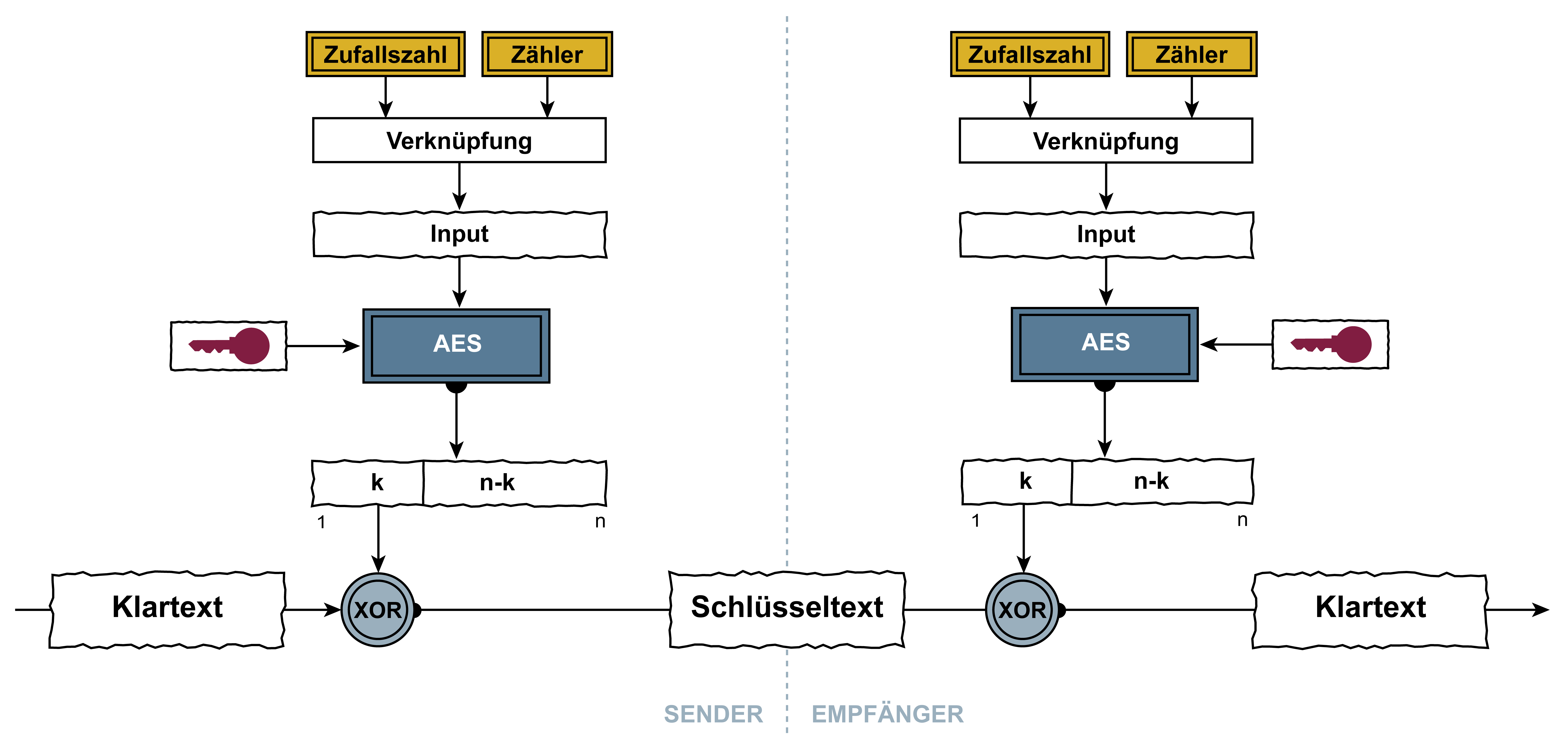 Counter Mode (CTR-Mode) - Glossar - Prof. Norbert Pohlmann