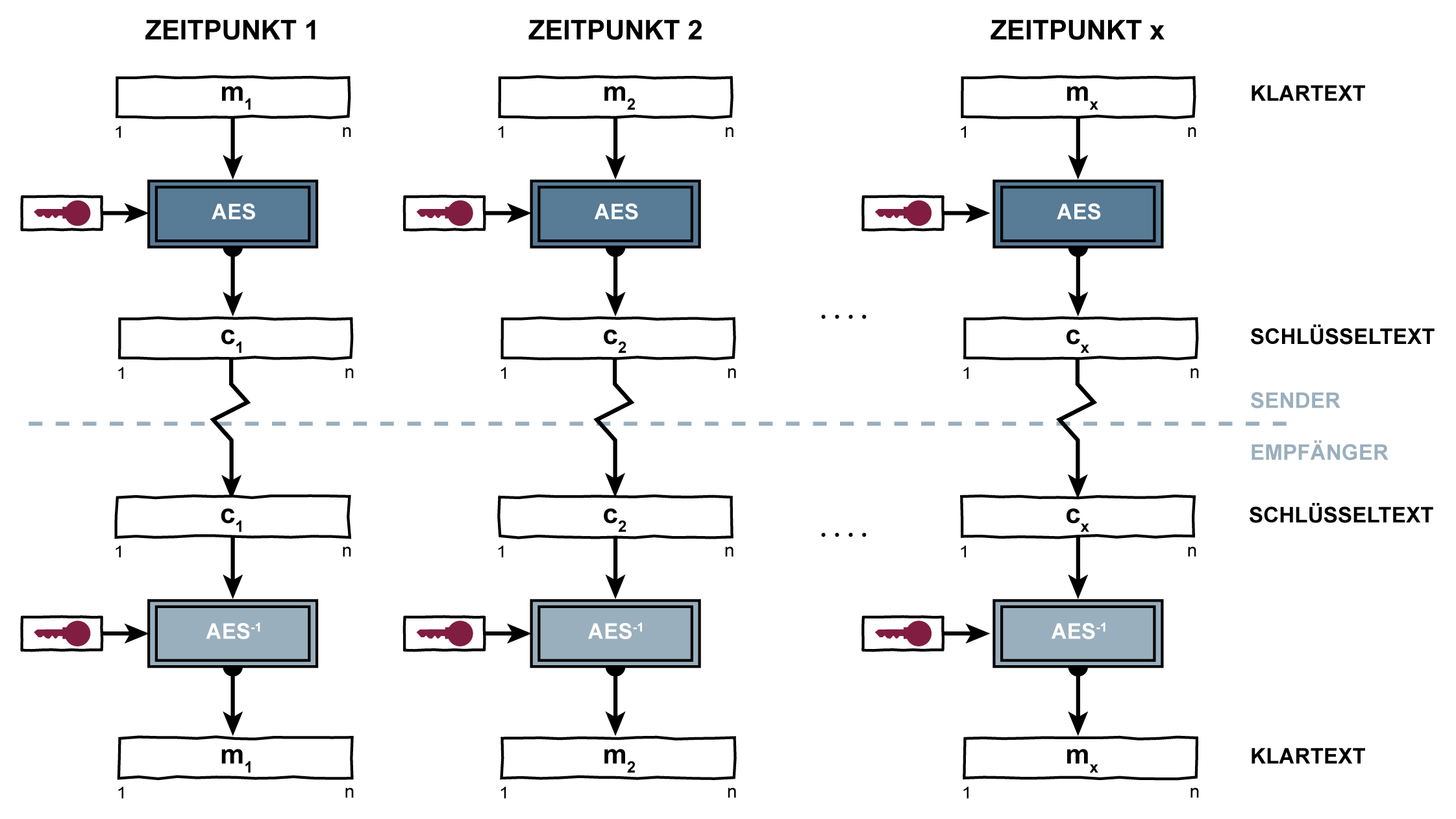 Electronic Code Book Mode (ECB-Mode) - Glossar - Pohlmann