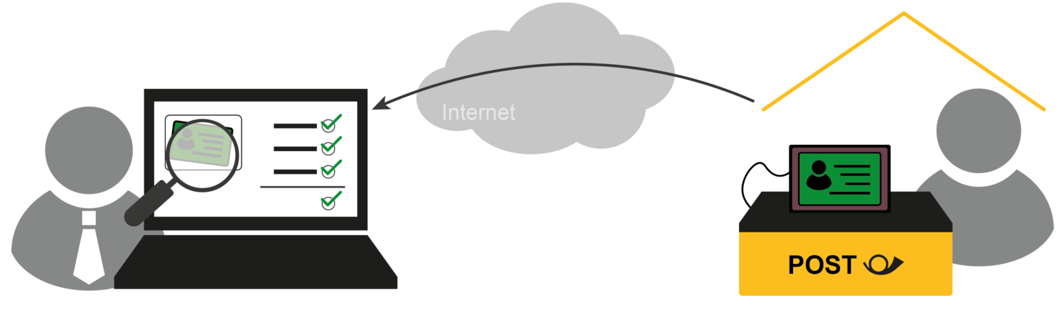 PostIdent-Verfahren - Glossar - Prof. Dr. Norbert Pohlmann