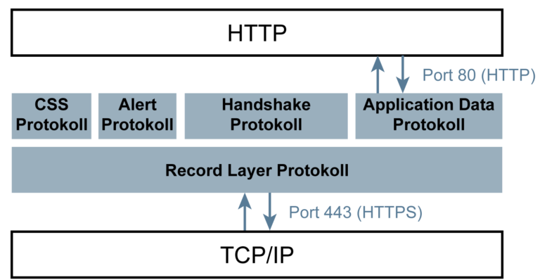 Transport Layer Security (TLS) / Secure Socket Layer (SSL)