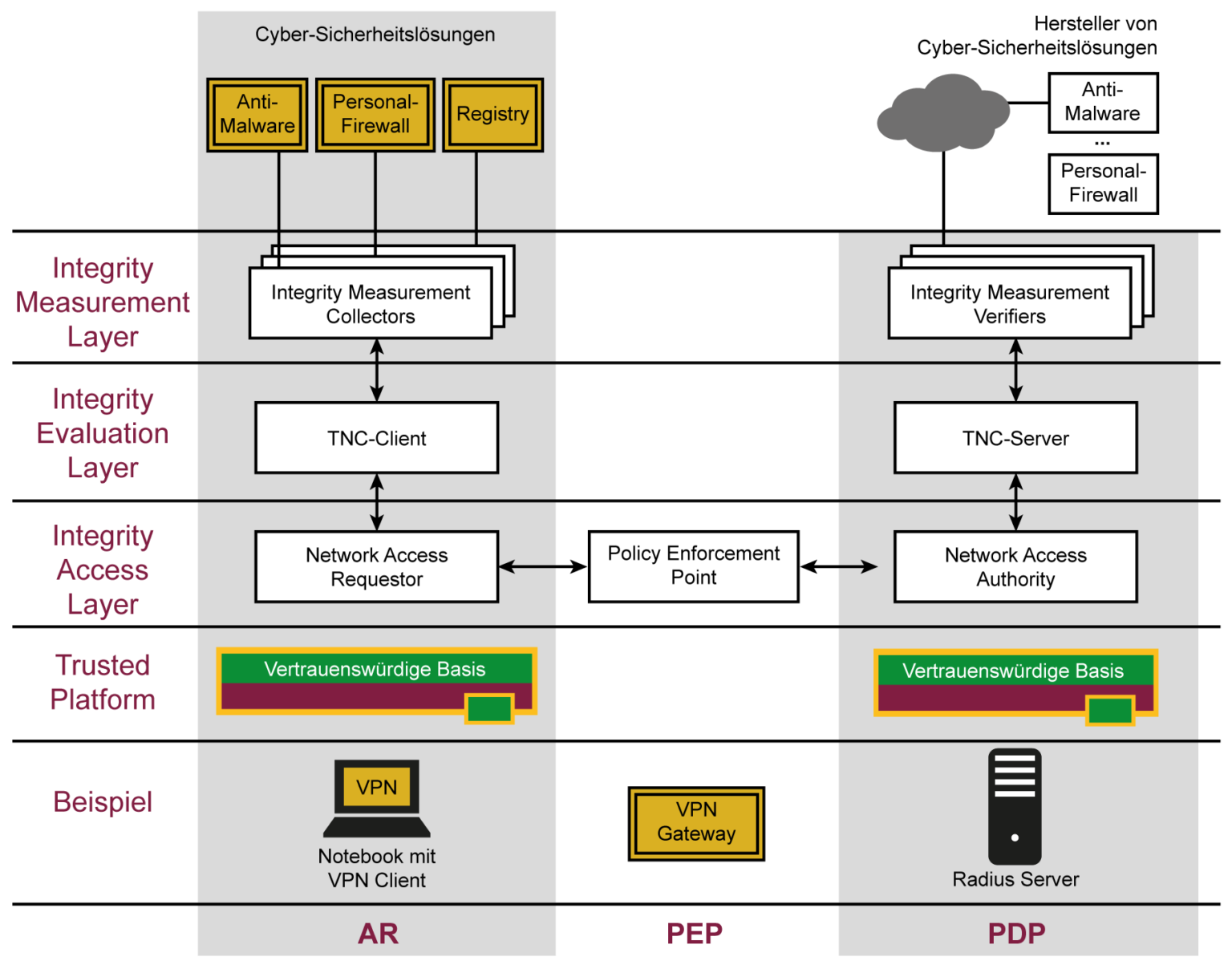 Trusted Network Connect (TNC) - Glossar - Prof. Pohlmann