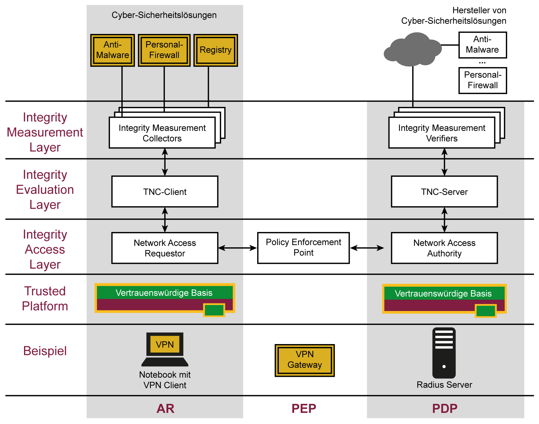Trusted Network Connect (TNC) - Glossar - Prof. Pohlmann