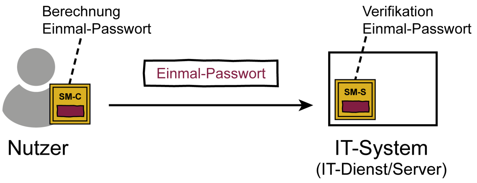 Authentifikation - Glossar - Prof. Dr. Norbert Pohlmann