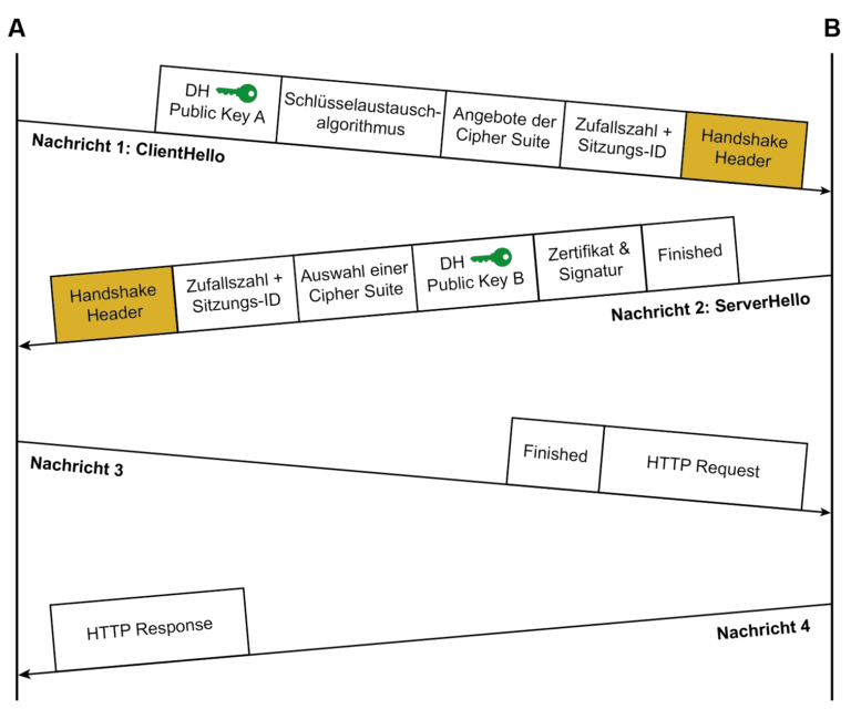 Transport Layer Security (TLS) / Secure Socket Layer (SSL)