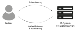 Authentifikation - Glossar - Prof. Dr. Norbert Pohlmann