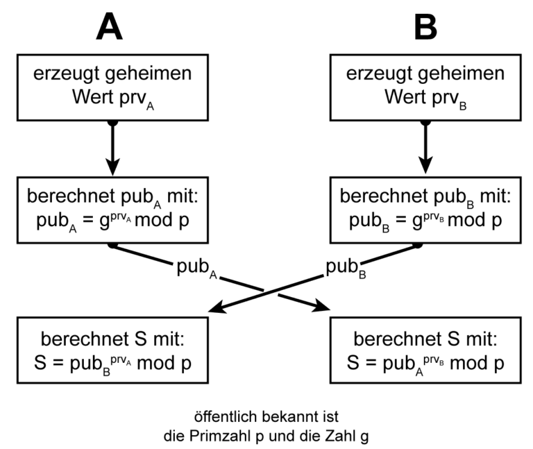 Diffie-Hellman-Verfahren - Glossar - Prof. Dr. Norbert Pohlmann