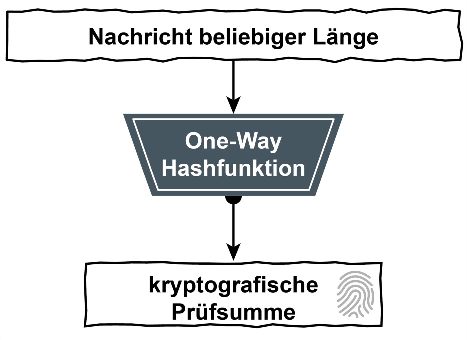 One-Way-Hashfunktionen - Glossar - Prof. Norbert Pohlmann