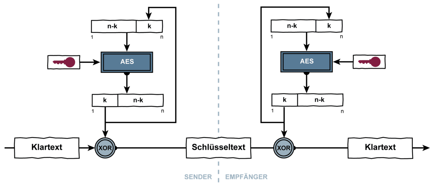 Output Feedback Mode (OFB-Mode) - Glossar - Prof. Pohlmann