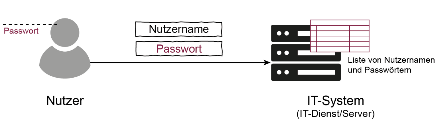 Authentifikation - Glossar - Prof. Dr. Norbert Pohlmann