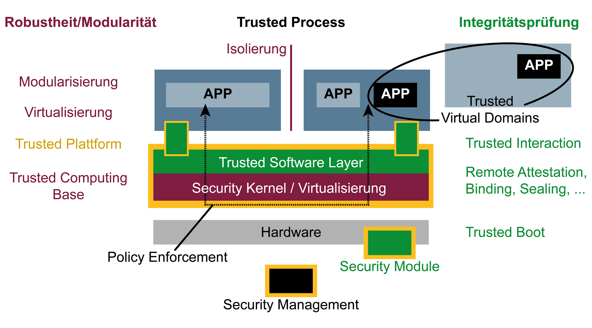 Trusted Computing Vertrauensw rdigkeitstechnologie Glossar