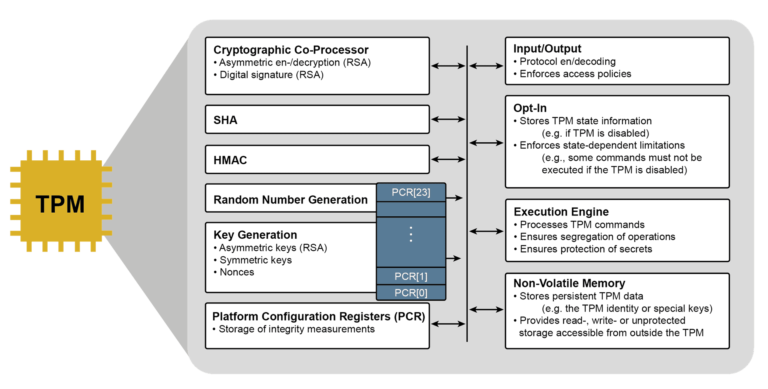 Trusted Platform Module (TPM) - Glossar - Prof. Pohlmann